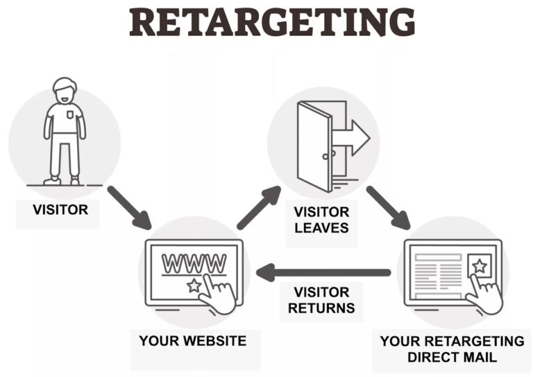 How Direct Mail Retargeting Can Work For Your Business | Brumley Printing